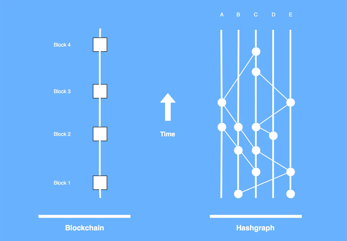 Hedera Hashgraph: Redefining Distributed Ledger Technology Hedera Hashgraph: Redefining Distributed Ledger Technology