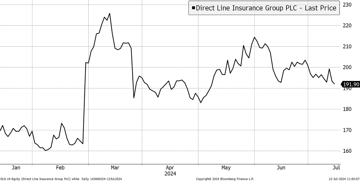 Direct Line (DLG) – Changing Strategy