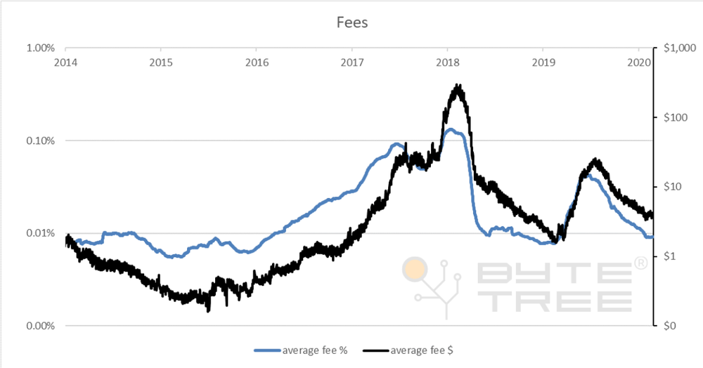 Fees Indicate Growing Network Demand