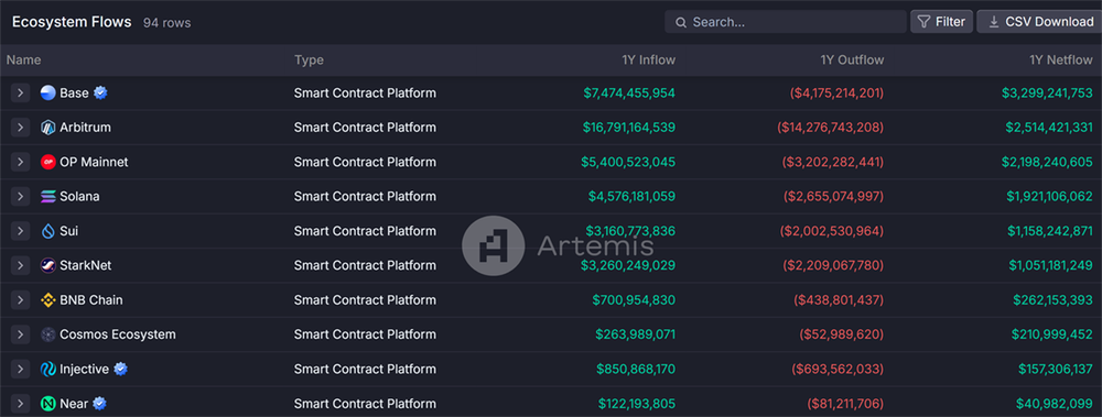 Sui: The Fastest Growing Layer-1 Platform